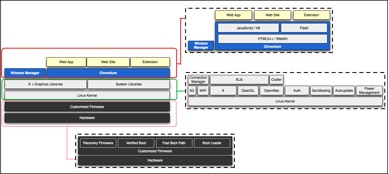 Google Life: Architecture of Chrome OS