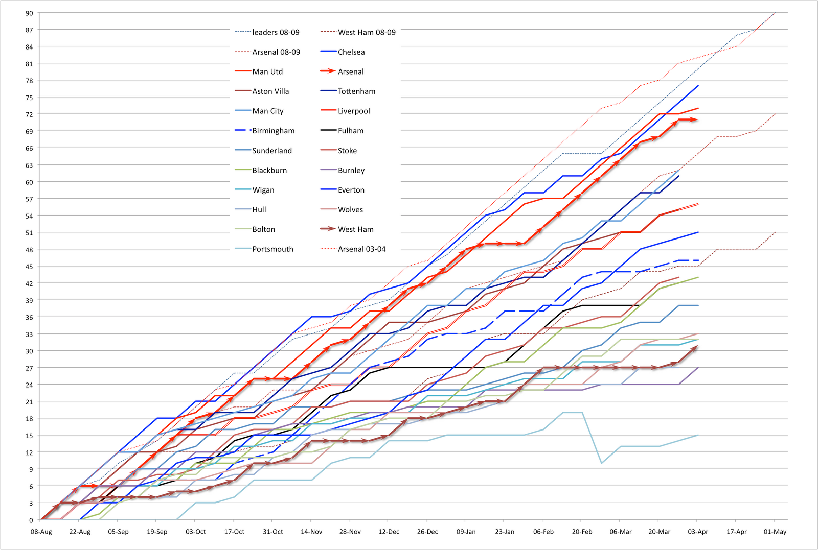 Premier League Points Graph and other stuff