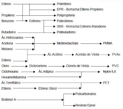 Os Polímeros: TIPOS DE POLÍMEROS