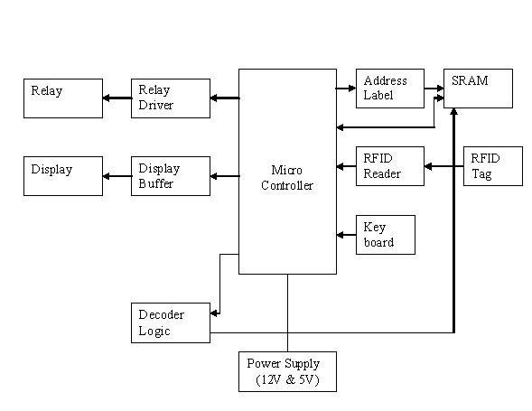 Welcome to my world: RFID BASED SECURITY ACCESS CONTROL SYSTEM