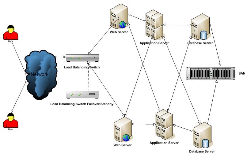PSADMIN: Load Balancing Hardware Evaluation