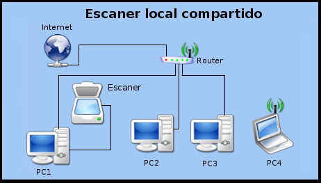 UsuarioDebian: Compartir el escaner en la red local