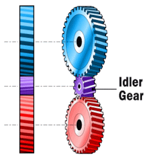 Reka Cipta: Sistem Gear