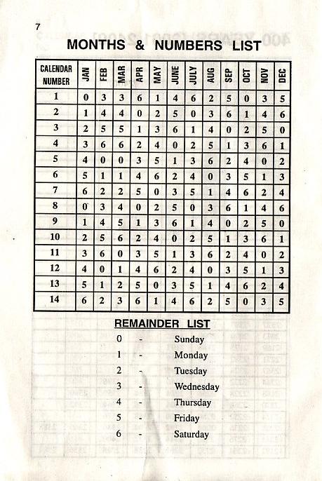 Perpetual Calendar: Months & Numbers List