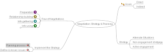 kiesha haggerty blog: NEGOTIATION: STRATEGY AND PLANNING & MIND MAP
