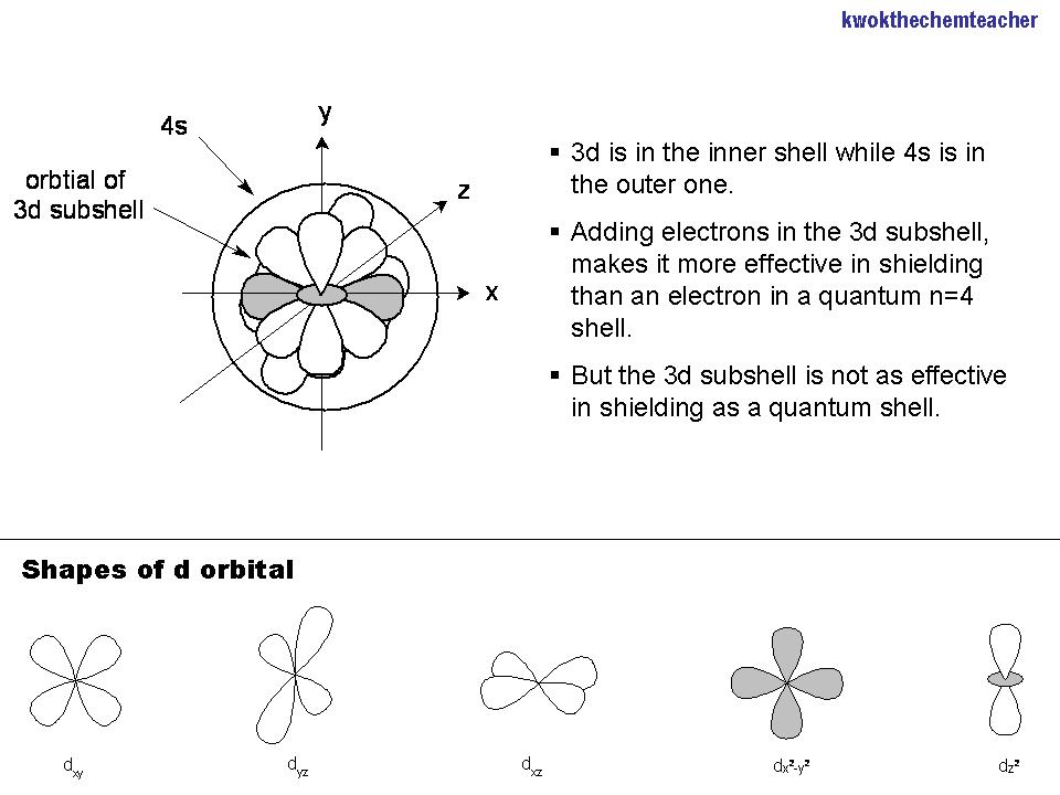 KWOK The Chem Teacher: Transition Metal - Trend in atomic radius.