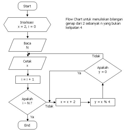 dotexe: Menampilkan n deret bilangan genap kecuali kelipatan 4