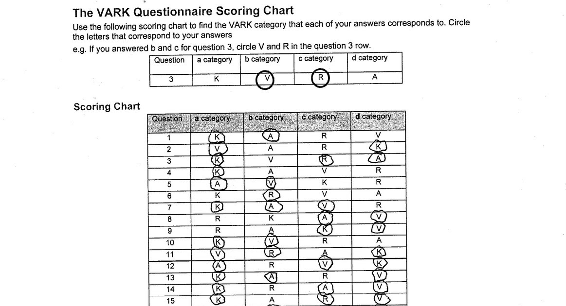 What Is The Vark Questionnaire The Vark Guide To