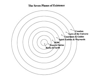 Healing Station: SEVEN PLANES OF EXISTENCE