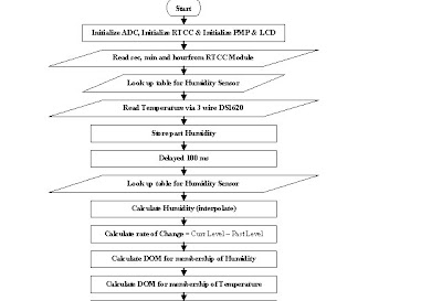 Fyp - Fuzzy Logic: Fuzzy Logic FlowChart (Upgrades)