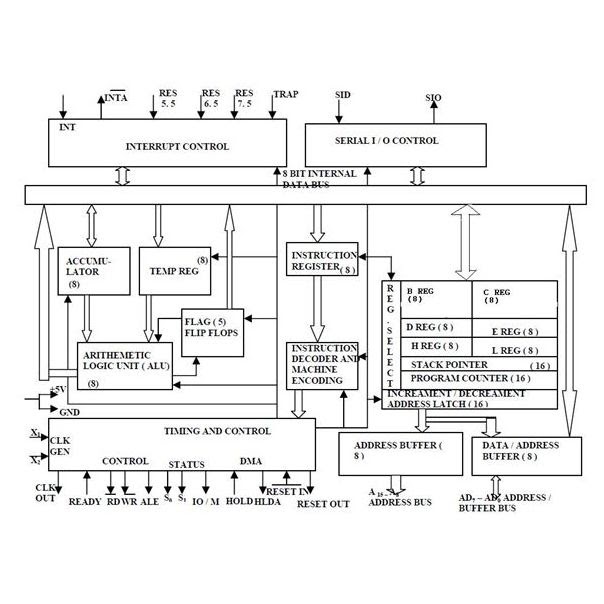Electronics Teacher: Architecture of 8085 microprocessor