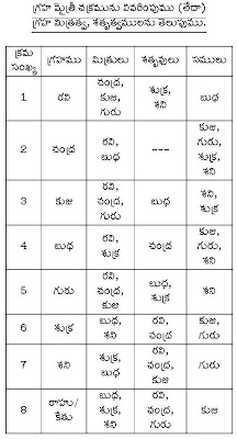 జ్యోతిష శాస్త్రము : గ్రహ మైత్రి