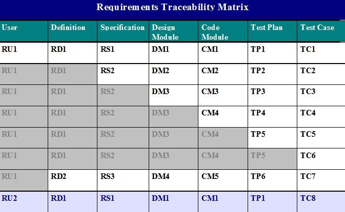 Software Testing Bank: What is Traceability Matrix from Software ...