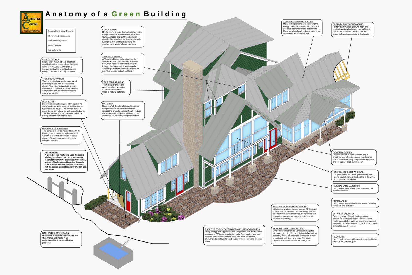 Bryan's Critical Discourse: Building Green: Aspects Of Importance