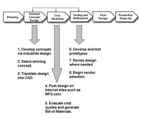 when art meets design: Product Design Process