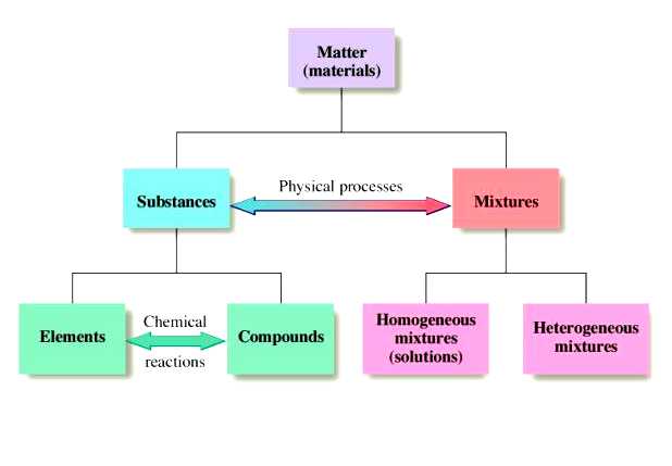 Flow Chart Classification Of Matter
