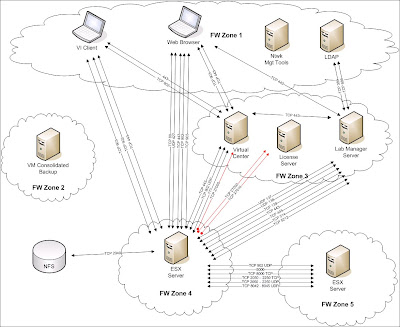 About Roy: Firewall Ports for VMWare.
