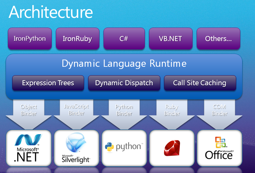Sean Iannuzzi's Blog: .NET 4.0 "dynamic" Nice Architecture Diagram ...