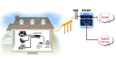 Koneksi Internet via layanan Speedy ADSL: Alat2 & Arsitektur ADSL