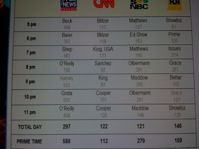 Can You See "Right": CNN Has Worst Prime Time Ratings Finish – Behind ...