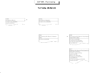 SAP ABAP: SAP MM TABLES AND RELATION BETWEEN MM TABLES