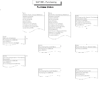 SAP ABAP: SAP MM TABLES AND RELATION BETWEEN MM TABLES