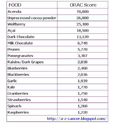 About cancer - A to Z: What is ORAC?