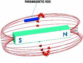 Jose Ramón Electrotecnia: Propiedades Magnéticas