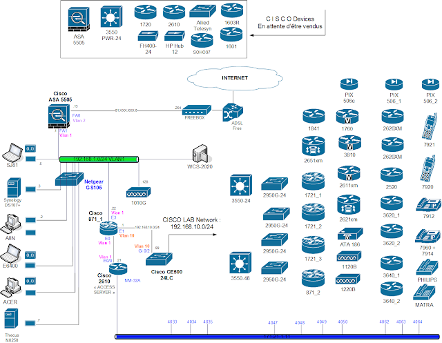 Le coin des Traboucayre's: I.1. Synoptique de réseaux / Network design