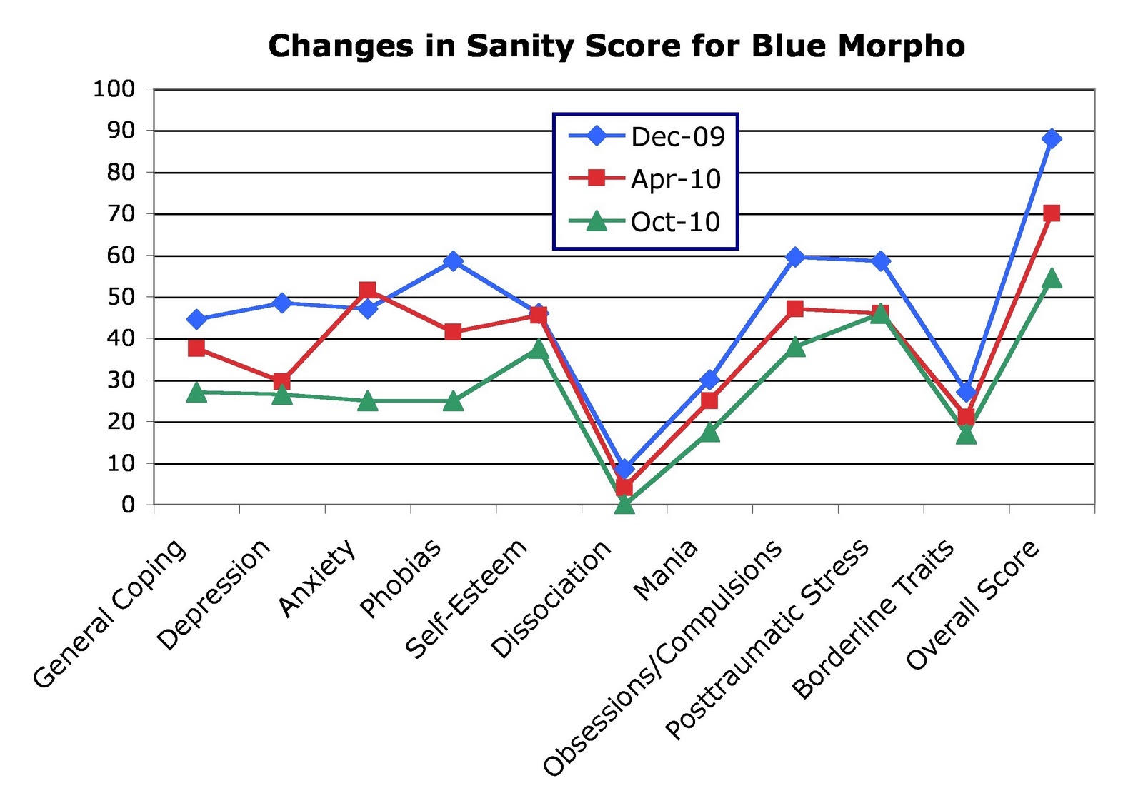 Adventures in Anxiety Land: 2010