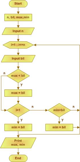 one the retruns: flowchart nilai min dan nilai max beda cara one the retruns: flowchart nilai min dan nilai max beda cara