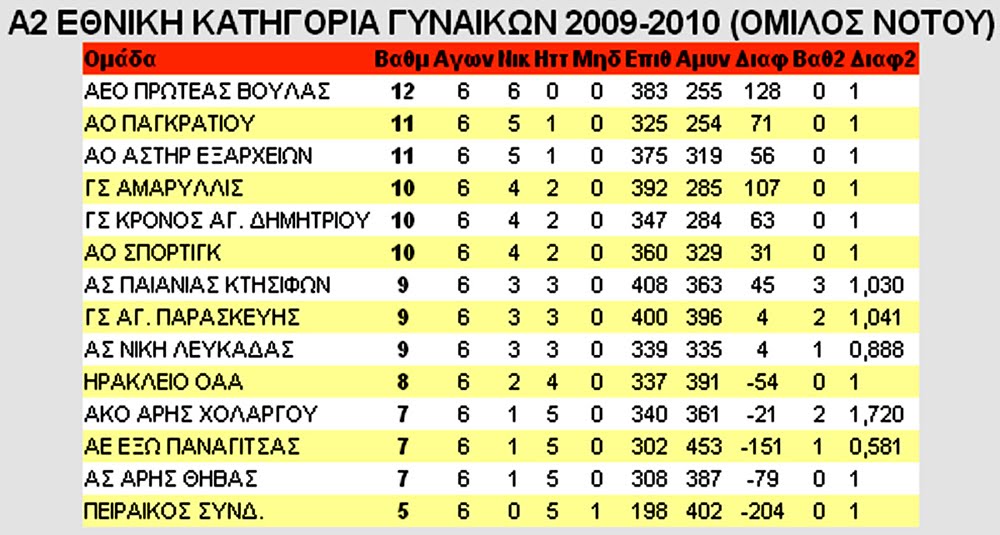 ΑΘΛΗΤΙΚΗ ΕΥΒΟΙΑ: ΜΠΑΣΚΕΤ Α.2 ΓΥΝΑΙΚΩΝ-Γ' ΕΘΝΙΚΗ ΑΝΔΡΩΝ