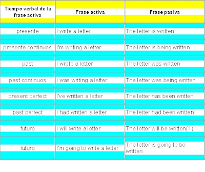 .: ACTIVE VOICE AND PASSIVE VOICE (VOZ ACTIVA Y VOZ PASIVA)