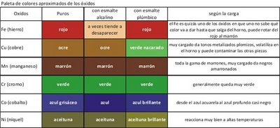 El barro y yo: Los óxidos