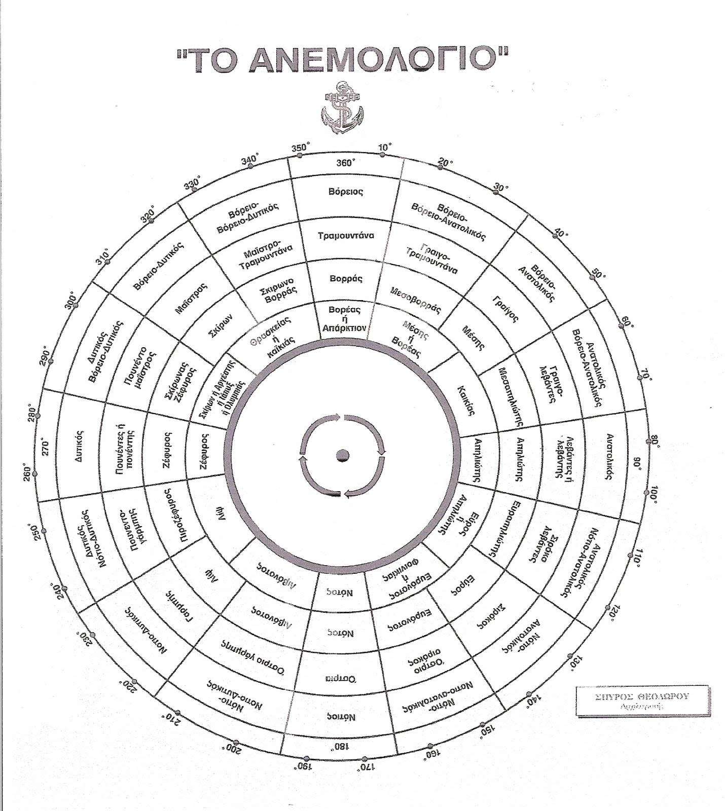 ΗΜΕΡΟΛΟΓΙΟ ΚΑTΑΣTΡΩΜΑTΟΣ: ΑΝΕΜΟΛΟΓΙΟ