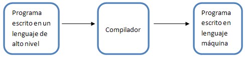 site - informatica: que es un compilador?
