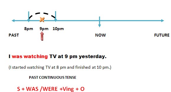 GRAMMAR WORM: PAST CONTINUOUS TENSE (PAST PROGRESSIVE)