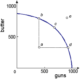 Economics Wizard: Lessons In Macro Economics - Production Possibilities ...
