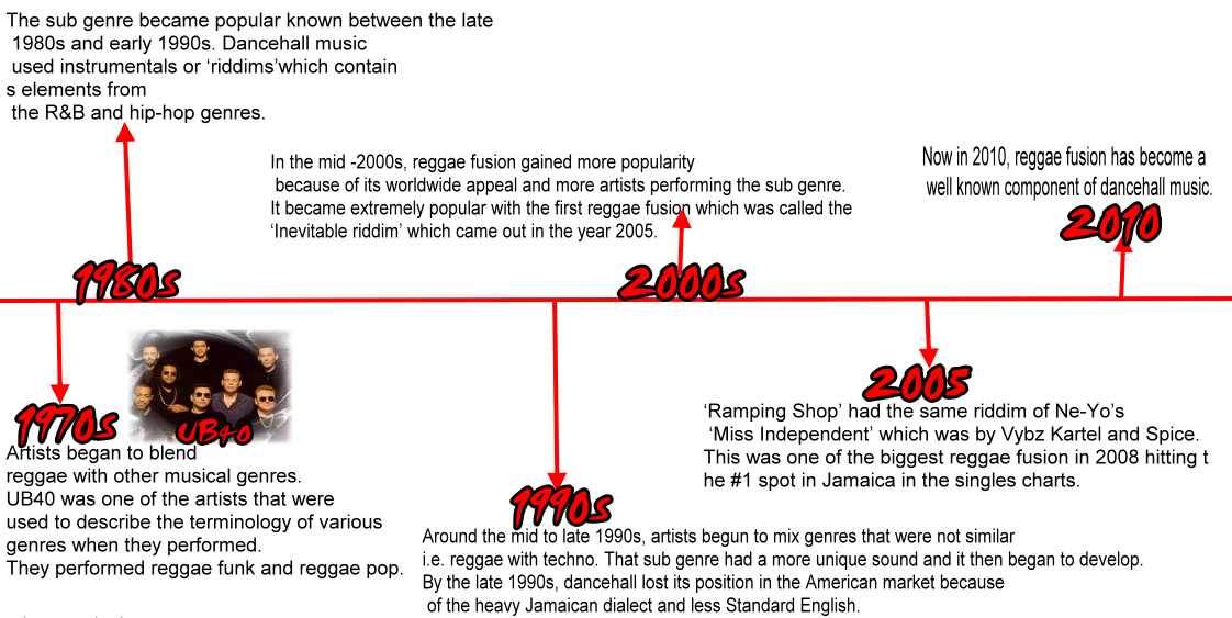 Media Coursework: Reasearch - Analysing different genres- Reggage ...
