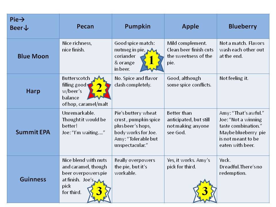 Cook 'em if you got 'em: Beer/Pie Pairings with Amy and Joe