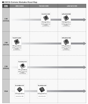Image Sensors World: Sharp Imaging Roadmap 2009