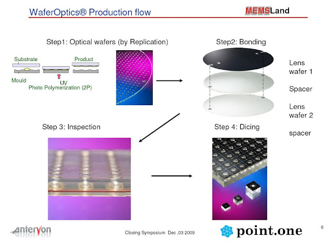 Image Sensors World: Anteryon Wafer Level Optics Status
