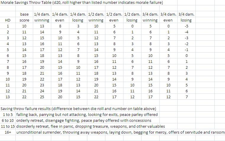 Old School Psionics: Morale Checks and Saving Throw Table