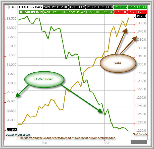 Gerritz InSights: The Dollar - Gold Correlation