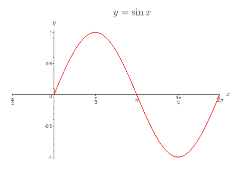 Pre - Calculus 40S Fall 2010: Graphing Circular Functions