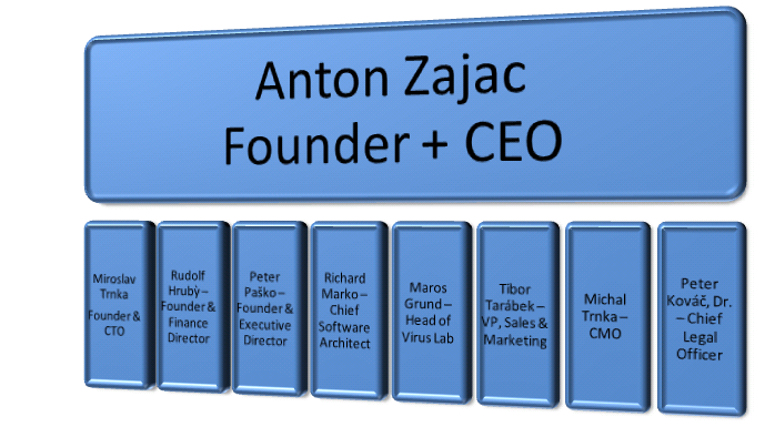 Software and Security: ESET - What is?