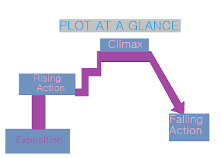 Literature 7th Grade: Plot Triangle