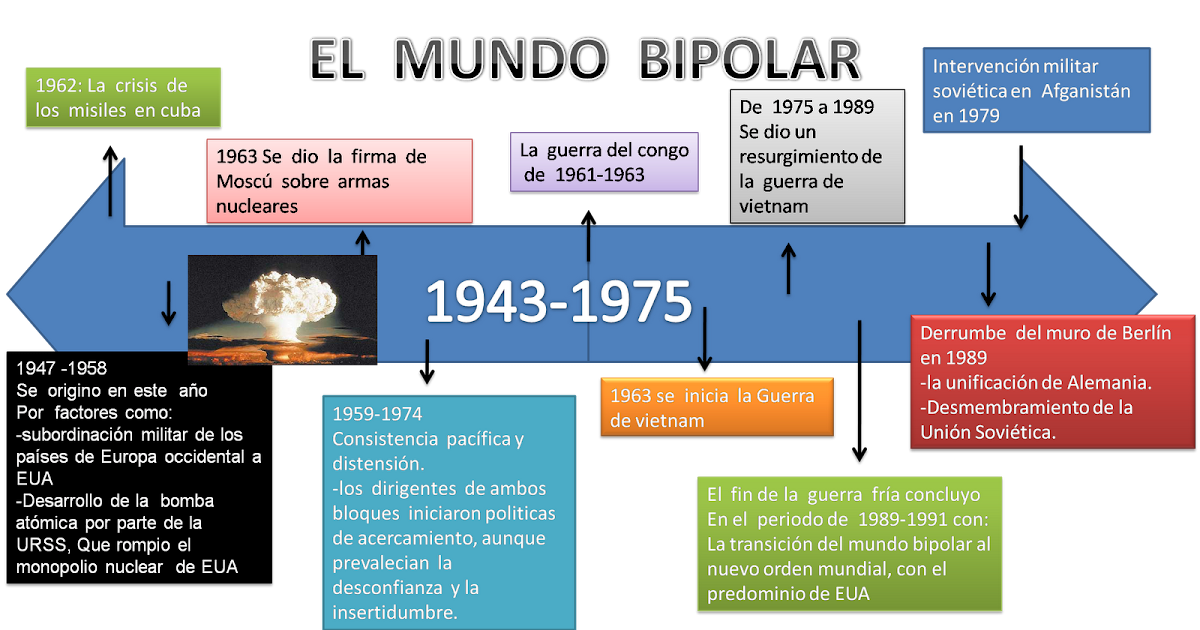Linea Del Tiempo De La Caida Del Muro De Berlin Bambinos Web Images