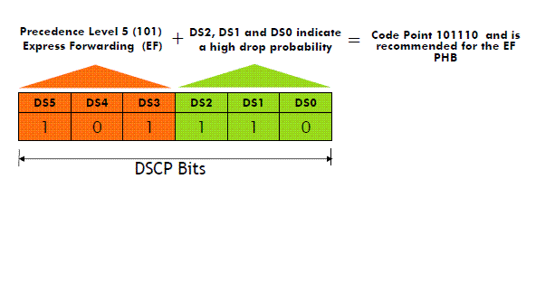 QOS: QOS--- Classification