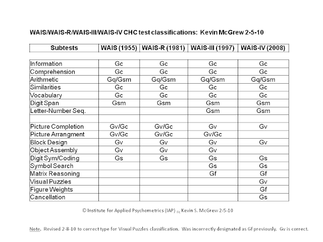 IQ's Corner: AP101 Brief # 6b supplement: Summaries of Wechsler CHC ...